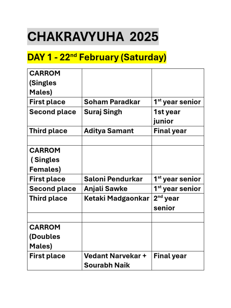 Chakravyuha 2025 Sports Results | PDF | Individual Sports | Athletics
