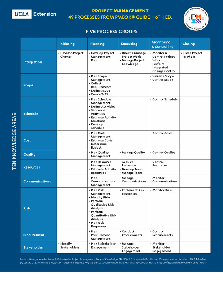 Processes of Management | PDF
