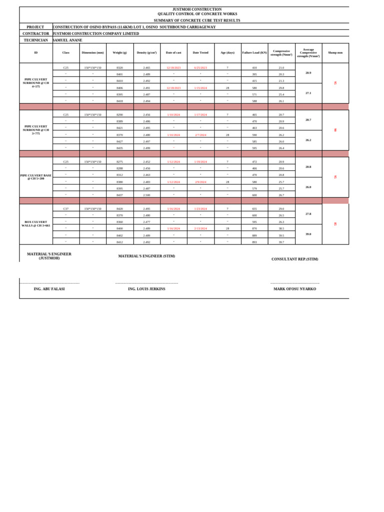CONCRETE CUBES Test JUSTMOH | PDF | Applied And Interdisciplinary ...