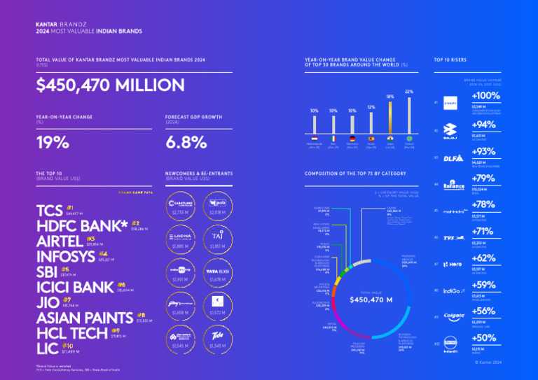 Kantar BrandZ India 2024-Infographic | PDF