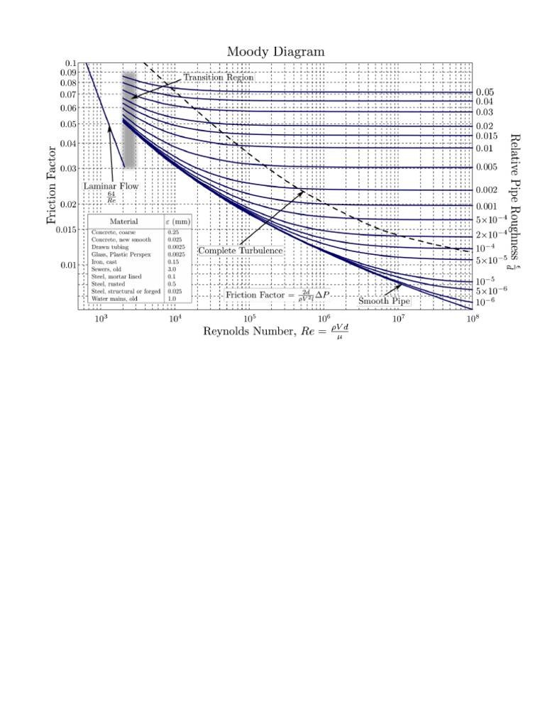 Moody Diagram index card | PDF