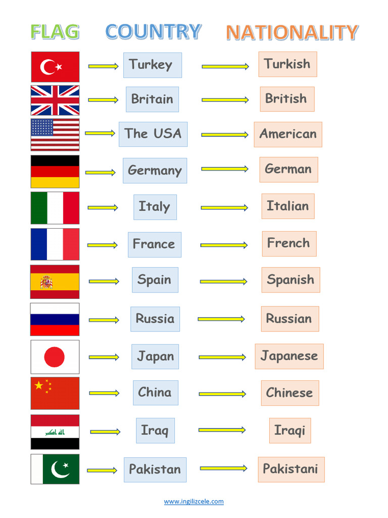 Country and Nationality Vocabulary Guide | PDF