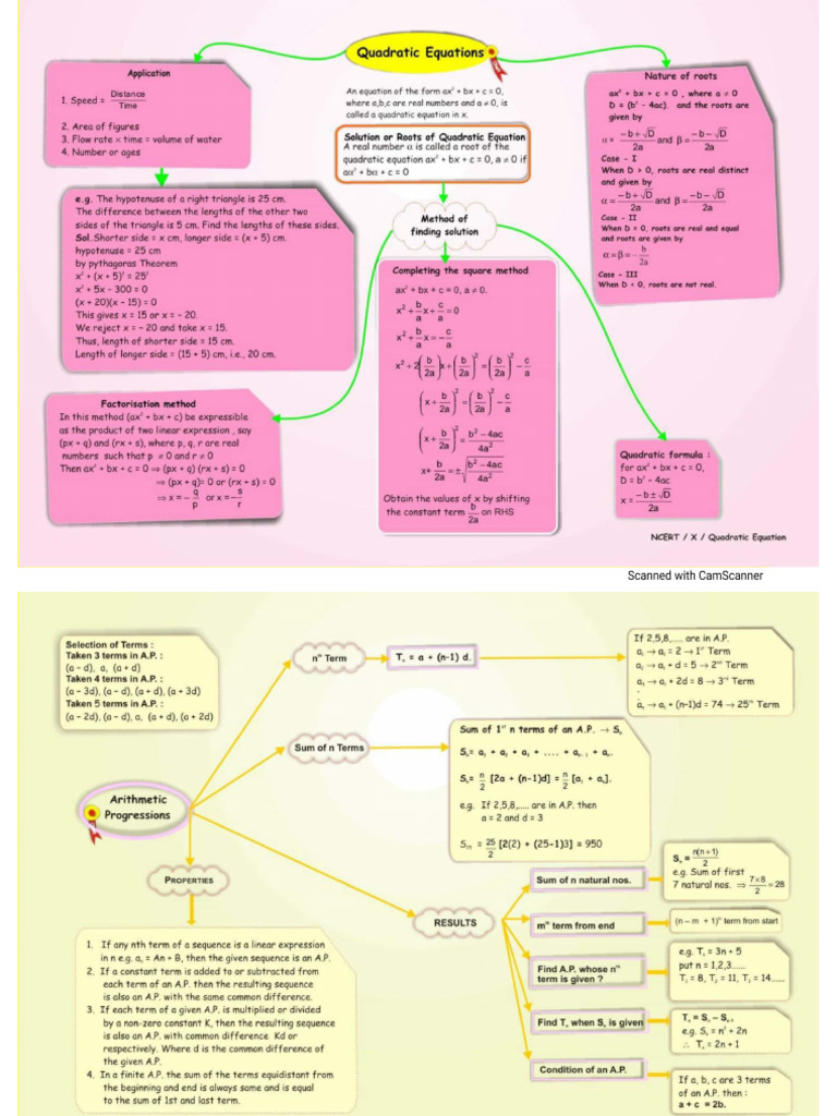 Math's Flowchart & Notes (@book - Hub - Academy) | PDF