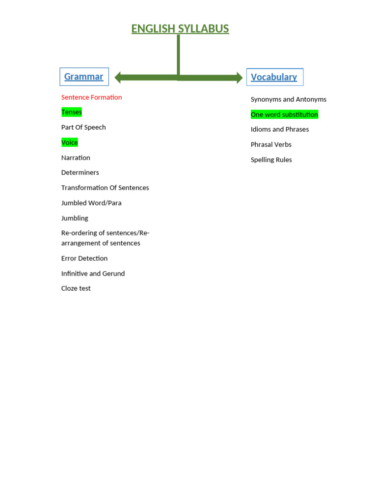 English Syllabus | PDF