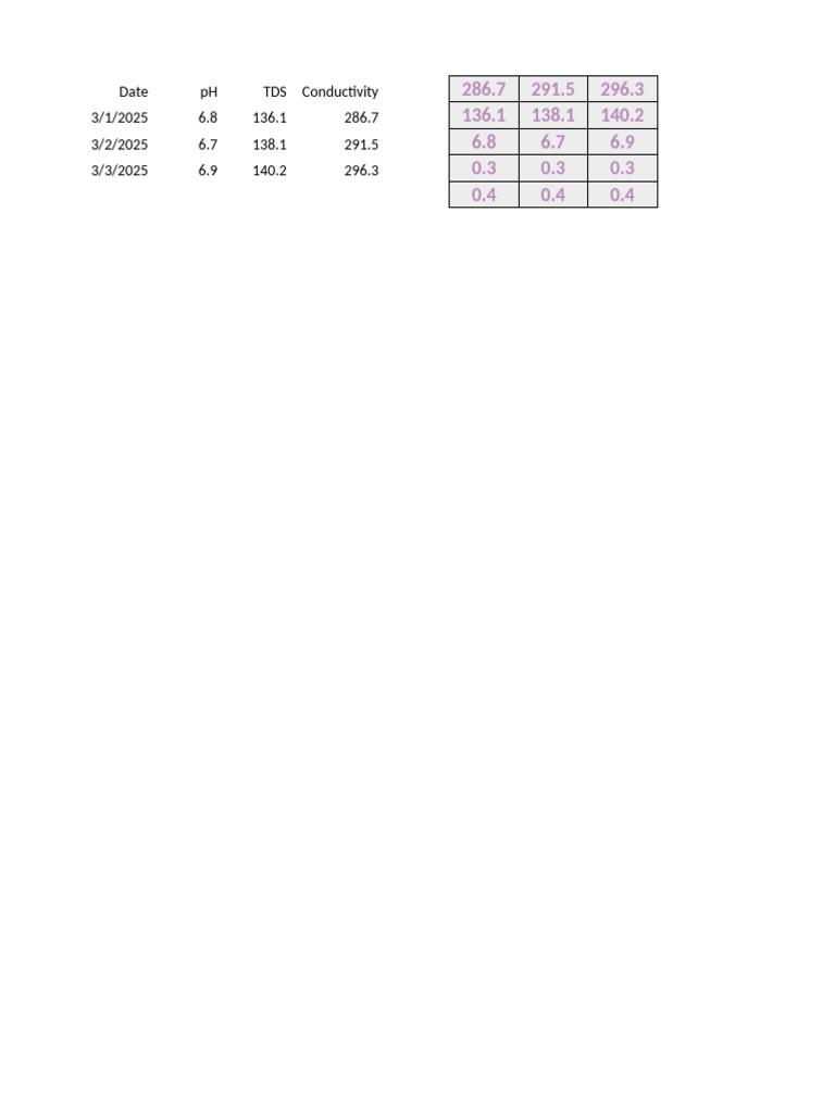 TDS and EC Meter Reading Chart | PDF