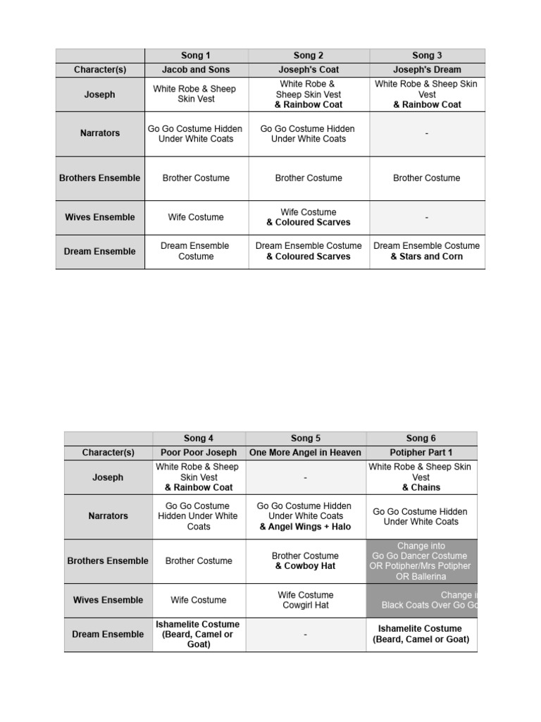 Joseph Detailed Costume Breakdown - Costumes by Ensemble Group | PDF | Fashion | Clothing
