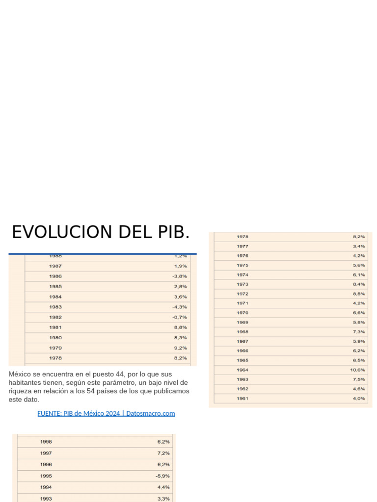 Evolucion Del Pib | PDF