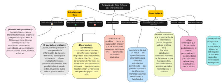 Mapa Conceptual Sobre El DUA | PDF | Aprendizaje | Evaluación