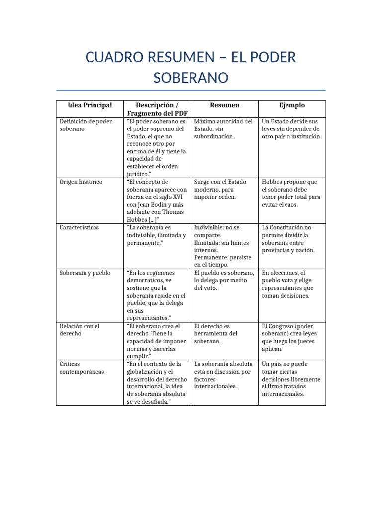 Cuadro_Resumen_Poder_Soberano | PDF | Soberanía | Estado (política)