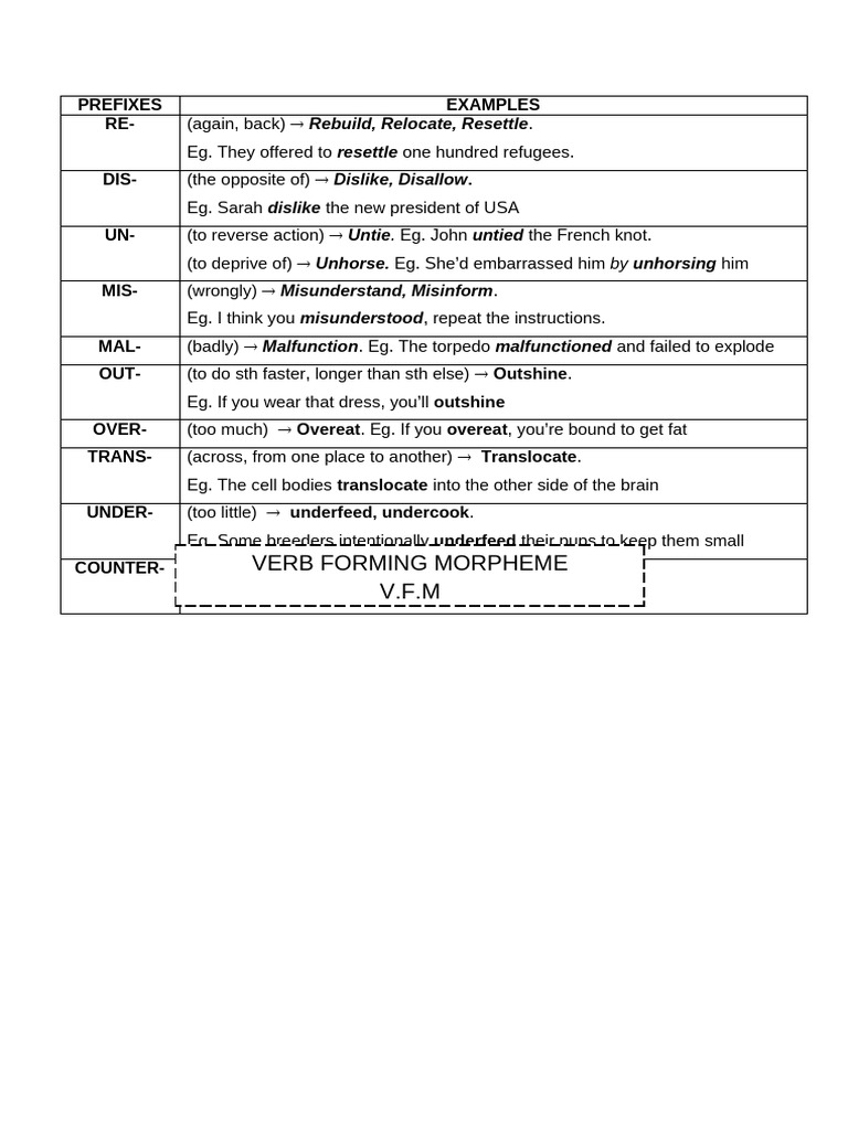 DERIVATIONAL SUFFIXES | PDF