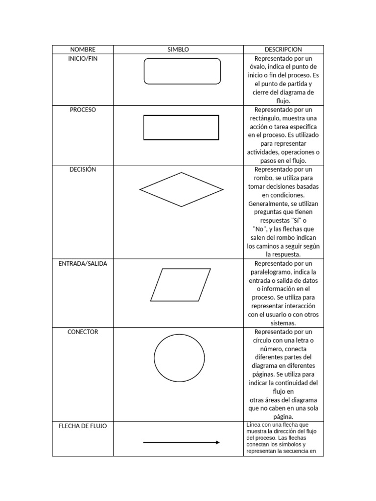 Copia de Practica 1 Simbologia de Diagramas de Flujo - Azc | PDF ...