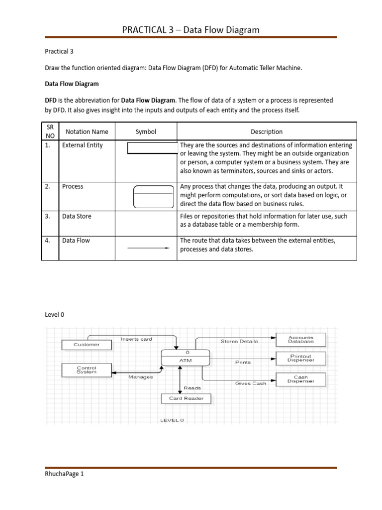 Practical 3 - ATM -DFD.docx | PDF