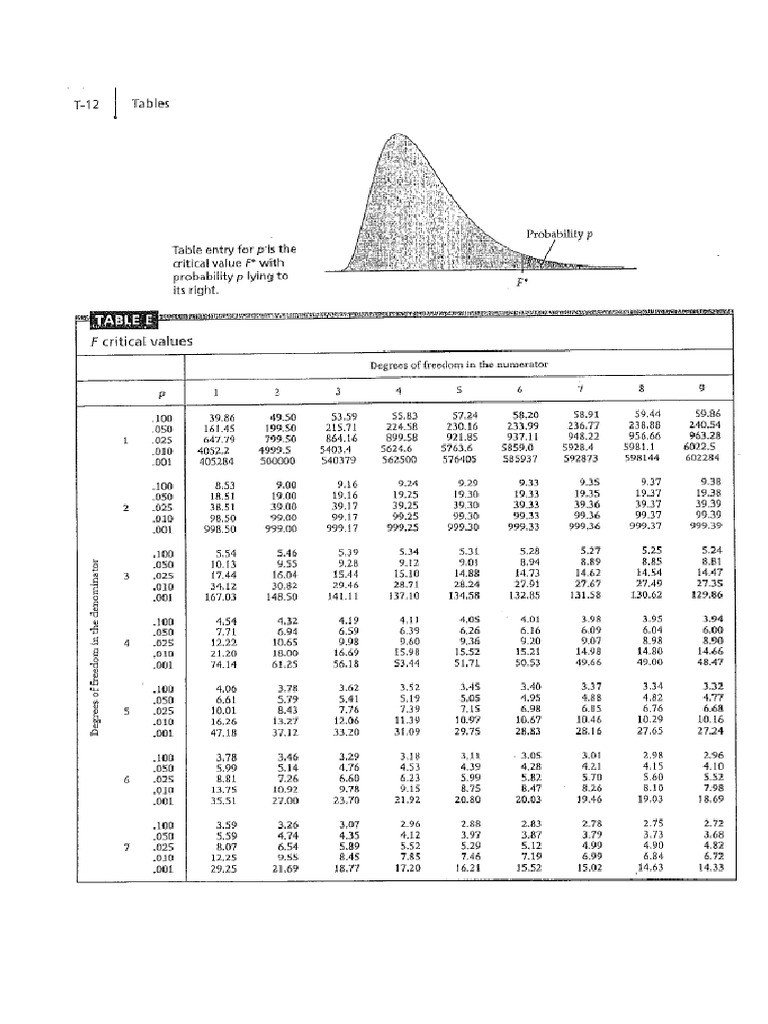 3. F-Tables (1) | PDF