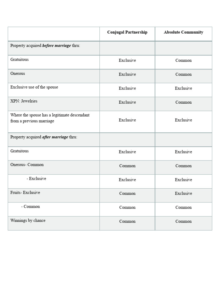 Conjugal Partnership vs. Absolute Community Estate | PDF