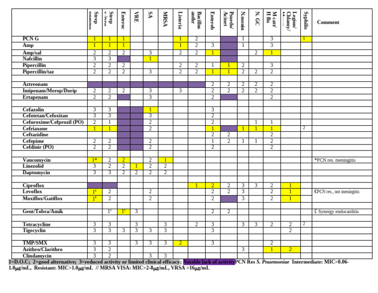 Antibiotic Coverage and Spectrum Chart | PDF | Biocides | Antibiotics
