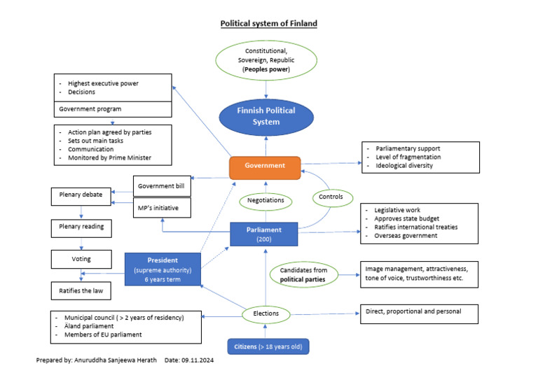 Finnish political system | PDF | Finland | Parliament