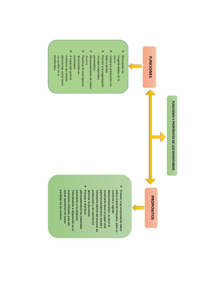 mapa conceptual funciones - proposito de los inventarios | PDF