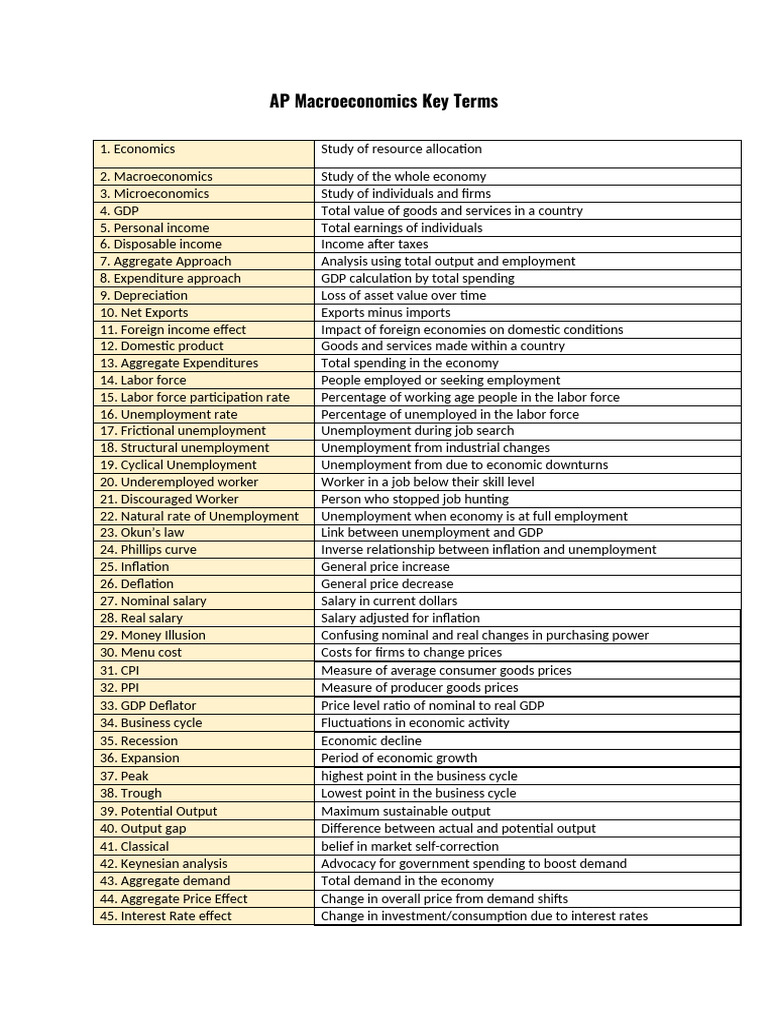 AP Macroeconomics Key Terms | PDF | Inflation | Unemployment