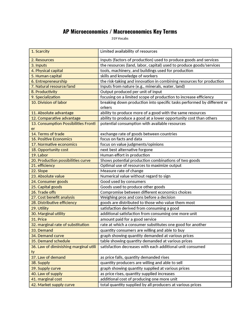 AP Microeconomics - Macroeconomics Key Terms | PDF | Elasticity ...