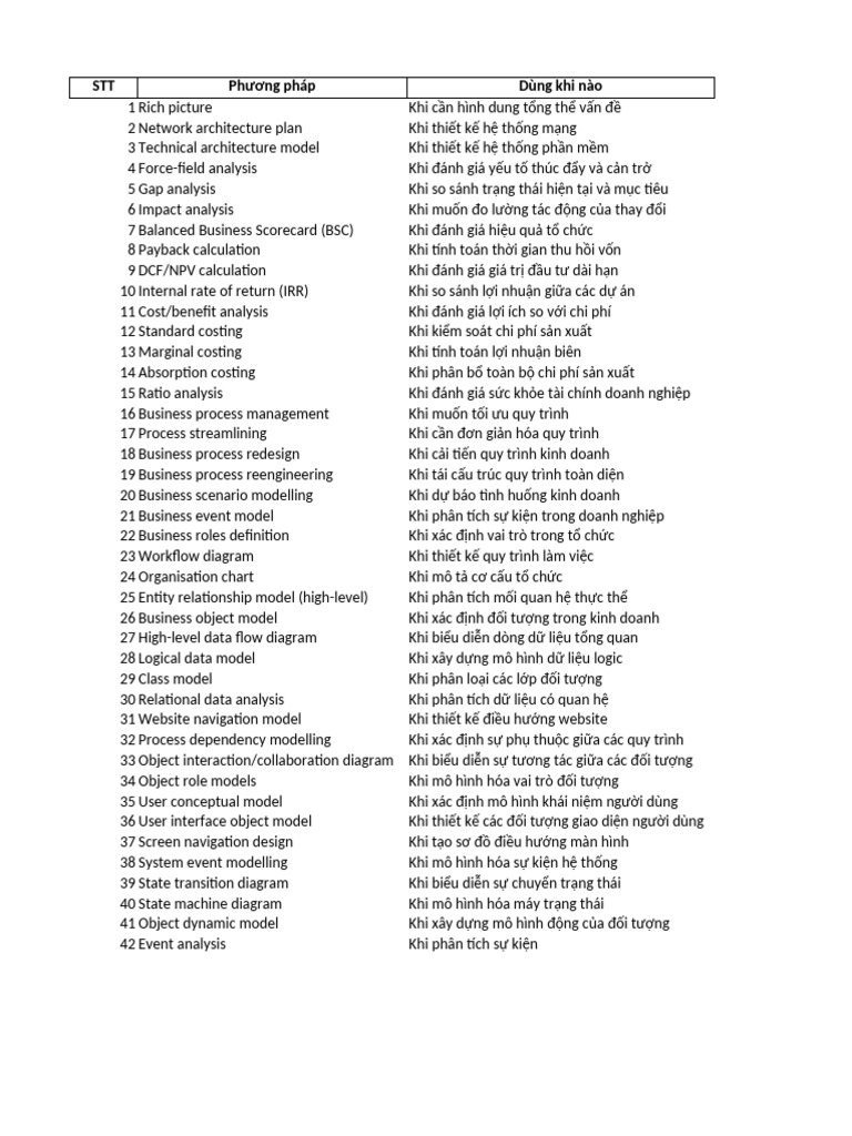 Bang_42_Phuong_Phap_PTKD | PDF