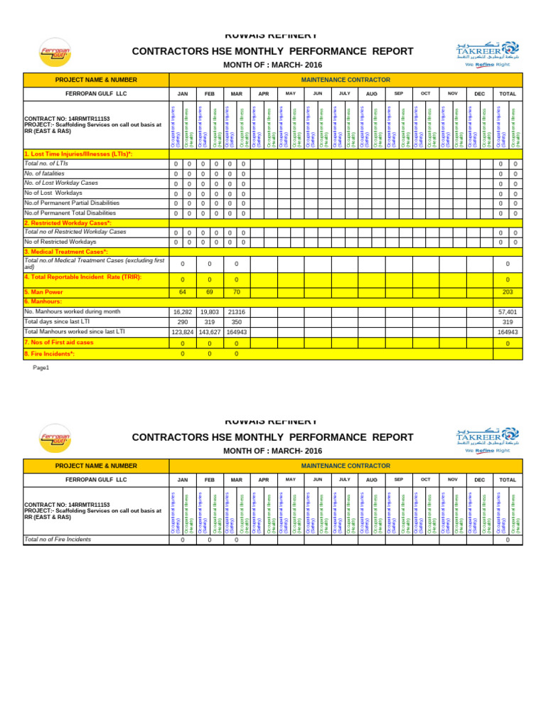 HSE Performance Report - March 2016 | PDF | Medical Emergencies | Hazards