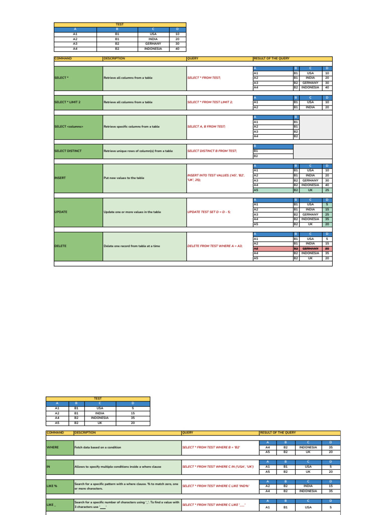 SQL - Data Manipulation Language - Concepts | PDF | Table (Database) | Computer Data