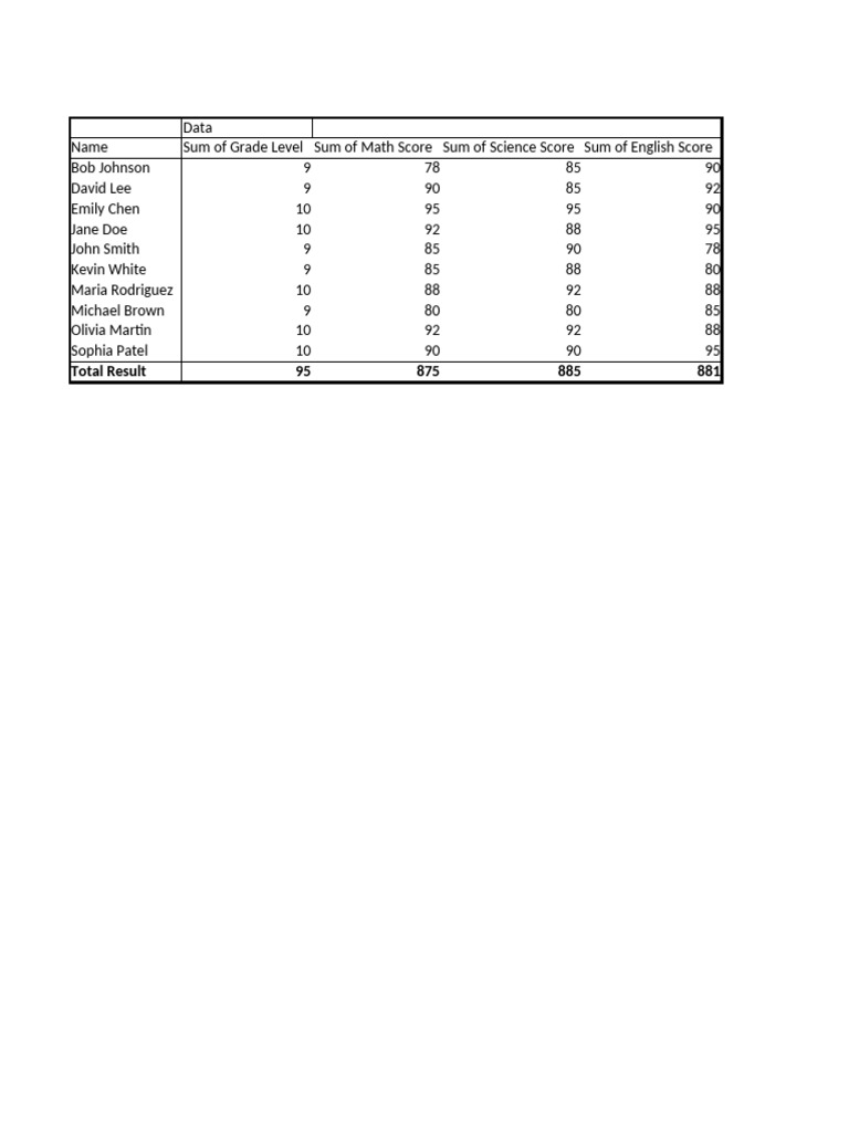 Student Scores by Grade Level | PDF