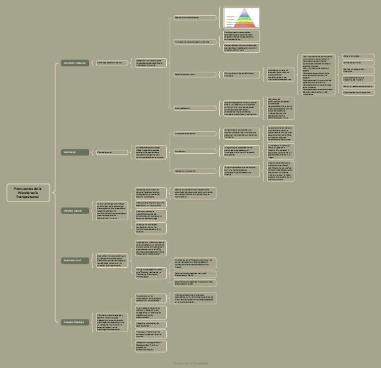 Logic Chart - 2025-02-12-22-10-250213124214 | PDF | Carl Jung | Sicología