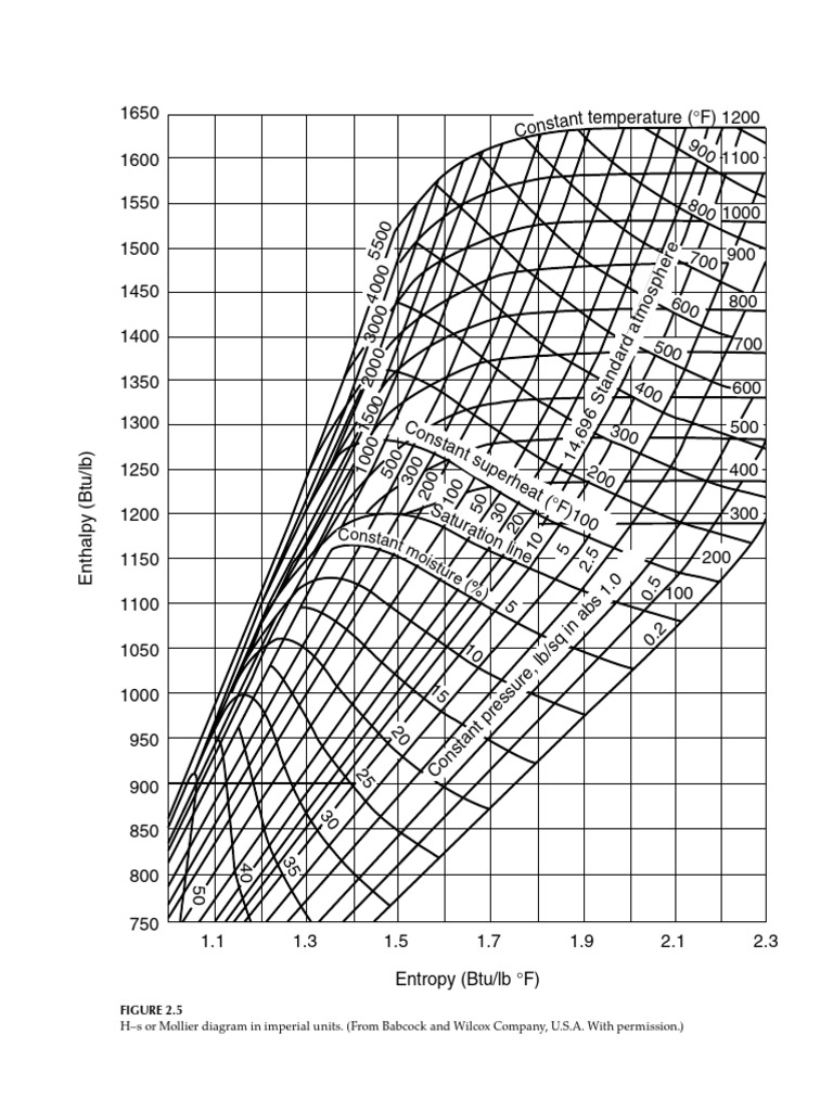 Mollier Chart 1 | PDF | Enthalpy | Physical Quantities