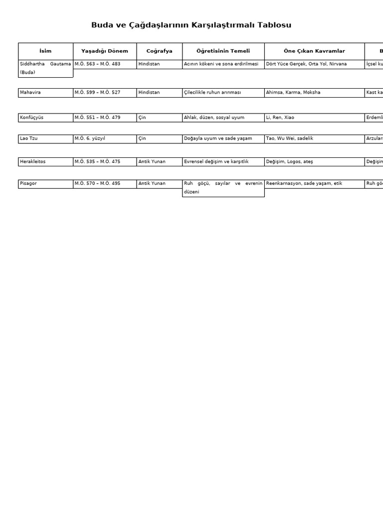 Buda_ve_Cagdaslari_Tablo | PDF