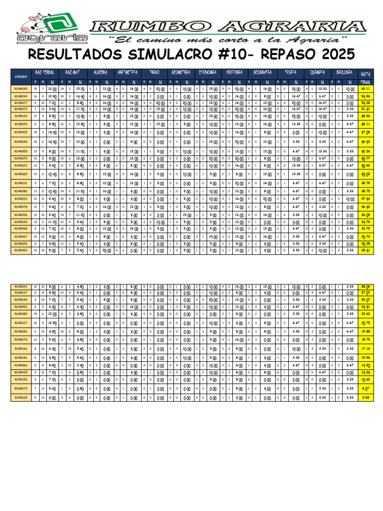 Resultados Simulacro #10 - Repaso 2025 I - Sede SJM | PDF