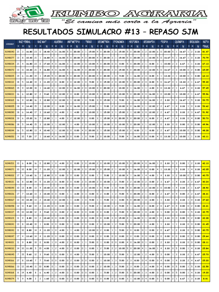 Resultados Simulacro #13 Repaso 2025 - Sjm... | PDF