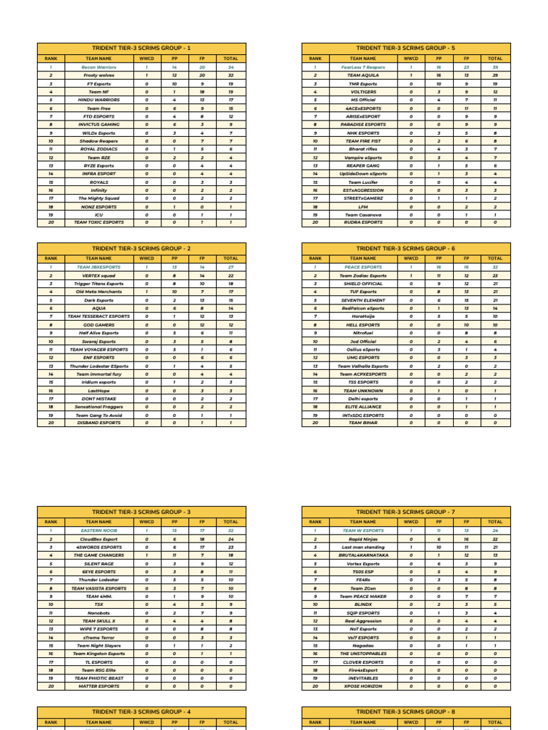 Trident T3 Points Table - 08 MAR | PDF