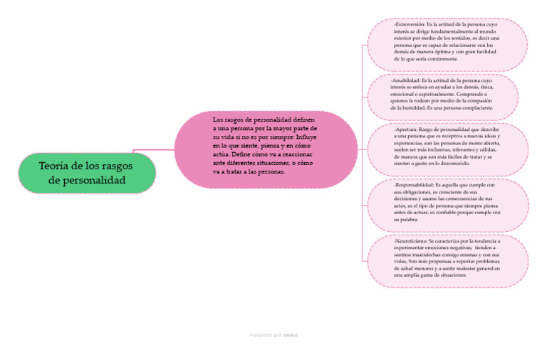 Rasgos de Personalidad y Características | PDF | Las emociones | Sicología