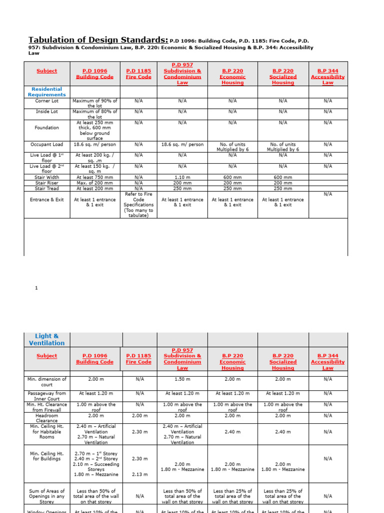 Tabulation of Design Standards Colored | PDF | Stairs | Architectural ...