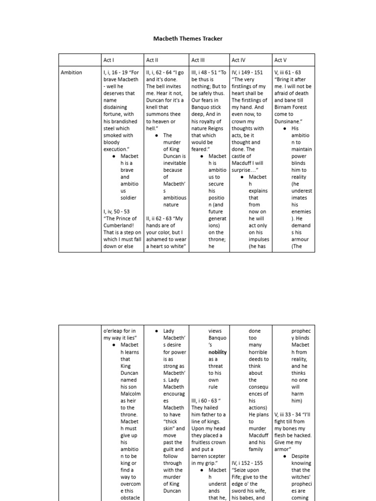 Larissa Ioannoni Macbeth Themes Tracker | PDF | Macbeth | Shakespearean ...