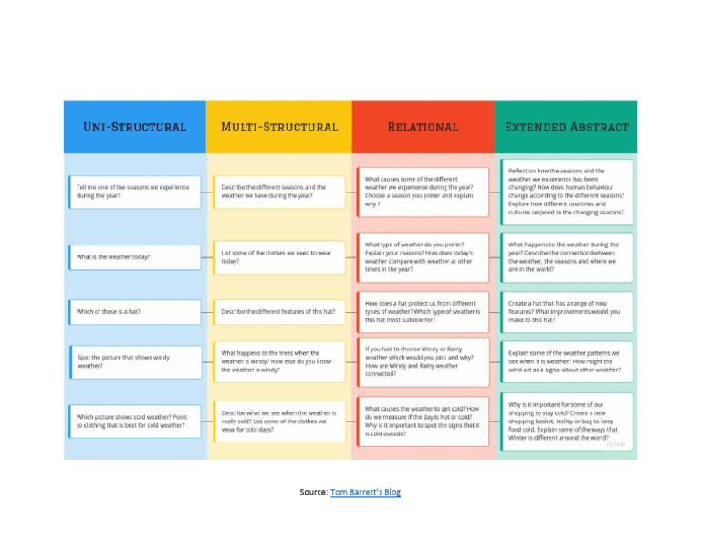 SOLO Taxonomy Question Chain Example | PDF