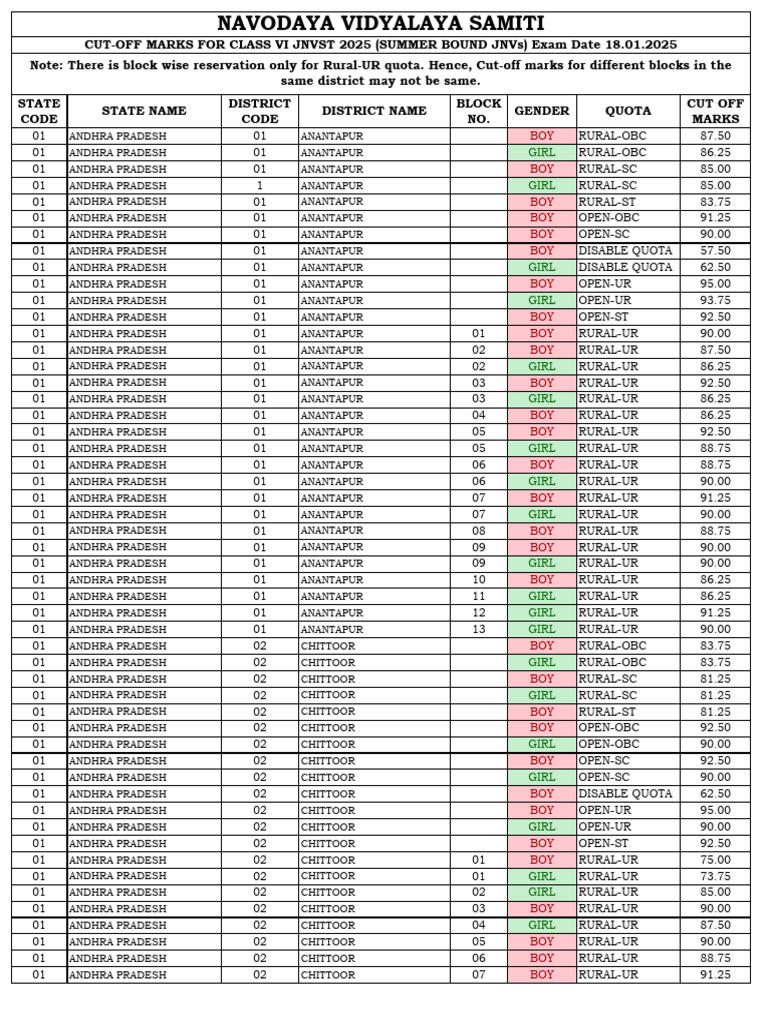 Cut Off List For Class Vi JNVST Held On 18.01.2025 | PDF | Educational ...