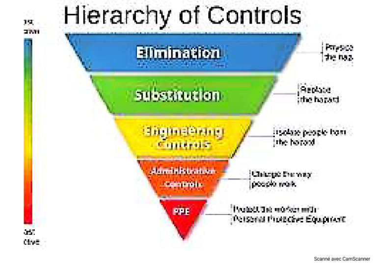 Hierarchy of Controls | PDF