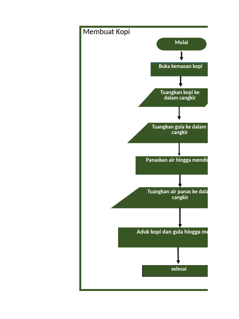 FLOWCHART KELOMPOK 5 | PDF