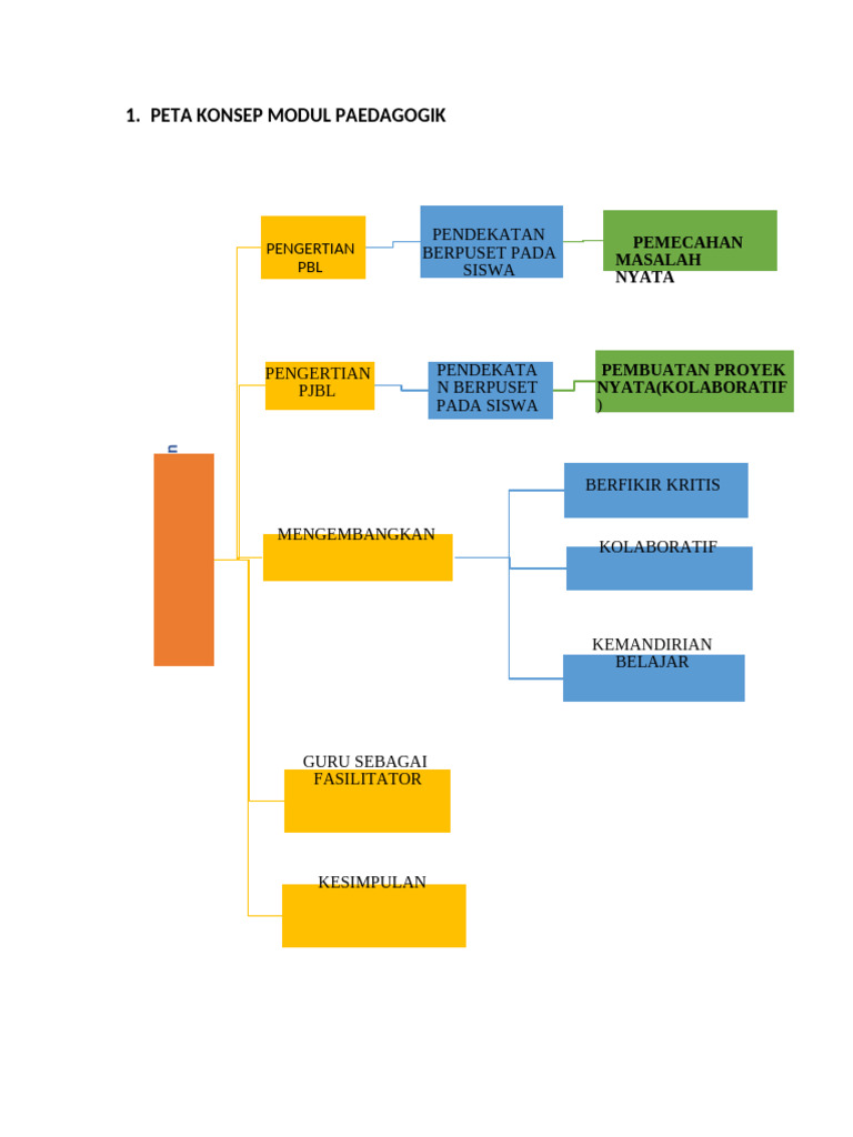 Peta Konsep Modul Paedagogik | PDF