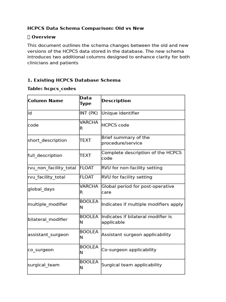 HCPCS Data Schema Comparison | PDF | Boolean Data Type | Databases