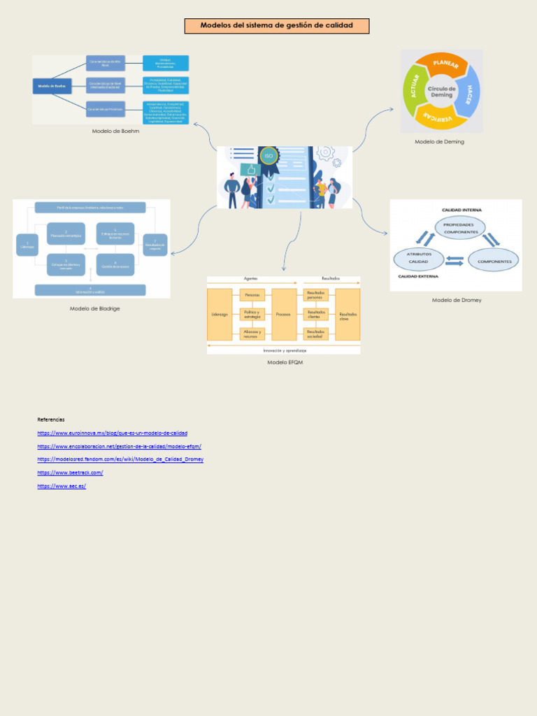 Mapa Mental Modelos SGC | PDF