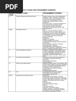 List of Subject Area-Codes Isced | PDF | Engineering | Geography