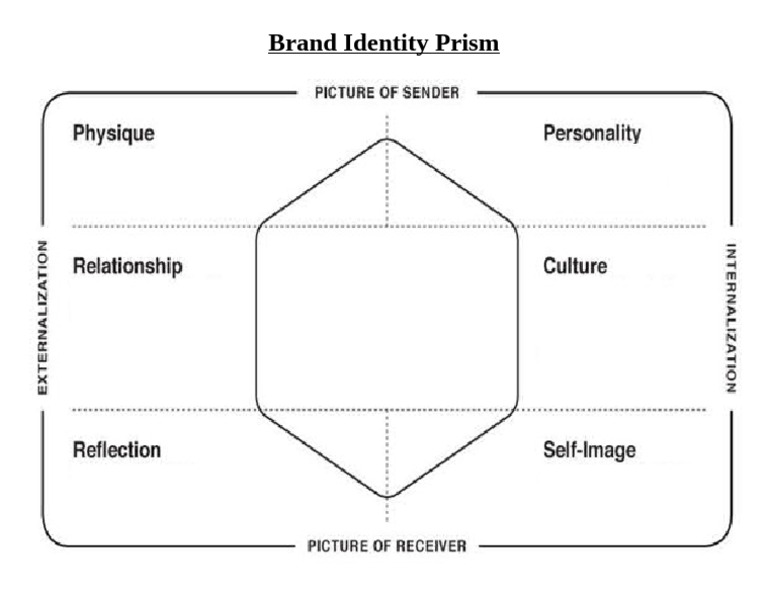 Brand Identity Prism | PDF