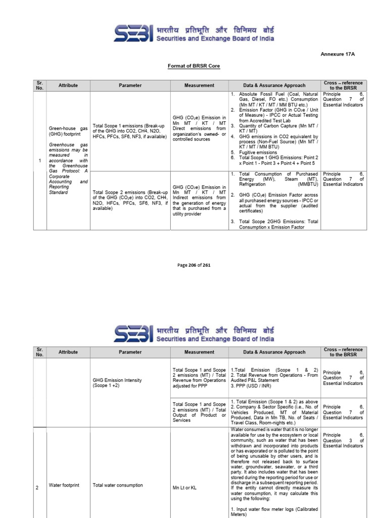 BRSR Core Format for Environmental Metrics | PDF | Waste | Greenhouse Gas