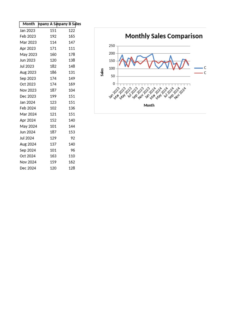 Sales Analysis With Graphs | PDF