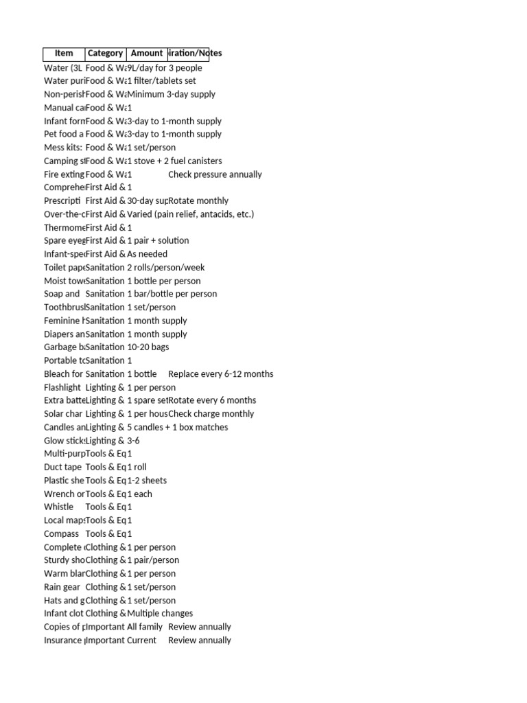 Categorized Emergency Supply Checklist | PDF