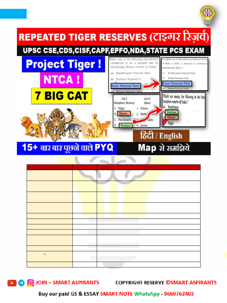 Repeated Tiger Reserves From Pyq Cse, CDS, Nda, Cisf, Capf by Smart | PDF | Panthera | Leopard