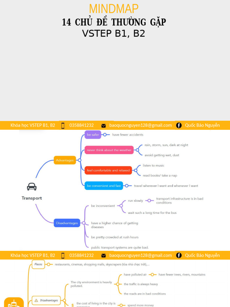 Mindmap 14 chủ đề VSTEP | PDF